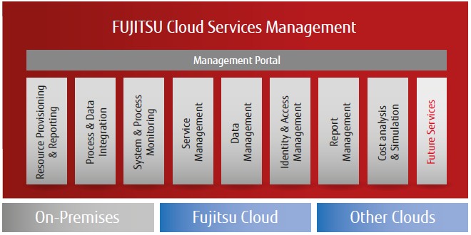 Fujitsu Hybrid Cloud Connect ofrece una conectividad a los servicios de ...