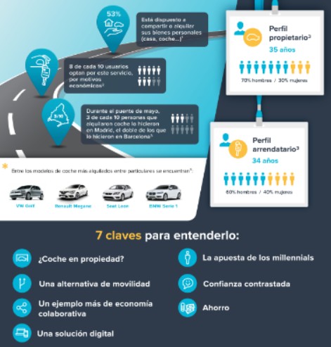 Siete claves para entender el P2P car rental | EL MUNDO FINANCIERO
