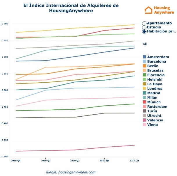 Los precios del alquiler siguen subiendo en toda Europa | EL MUNDO FINANCIERO