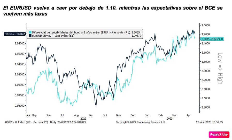 Los datos preliminares de la inflación subyacente apuntan a una posible ...