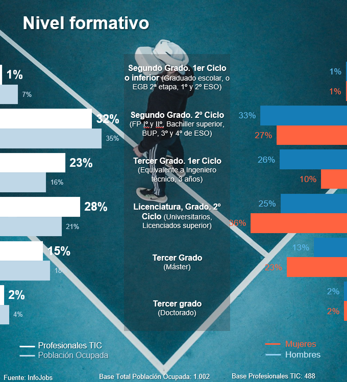 La brecha de género persiste en el sector TIC, pese a que 6 de cada 10 mujeres disponen de ...